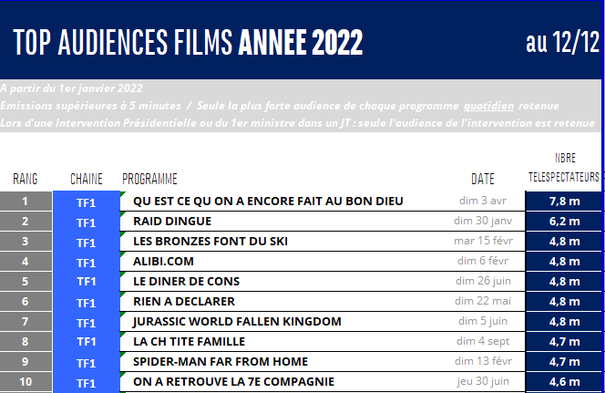 TF1 DECROCHE LES 10 MEILLEURES AUDIENCES CINEMA DE 2022 ! | TF1 Pro